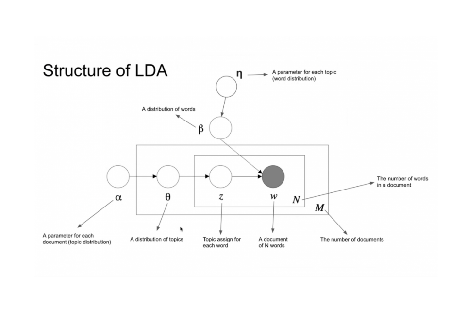 Latent Dirichlet Allocation LDA An Introduction BrightMinded